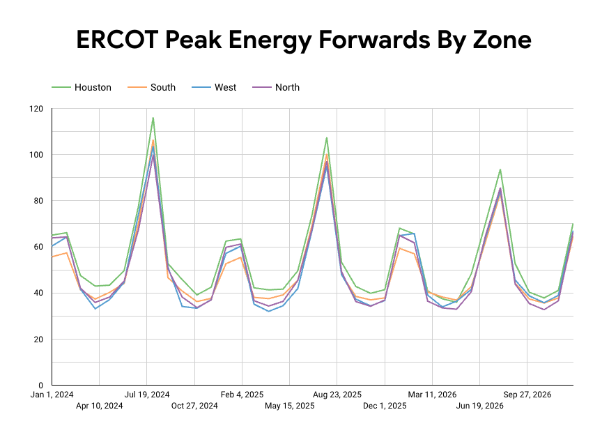 Forward Curves